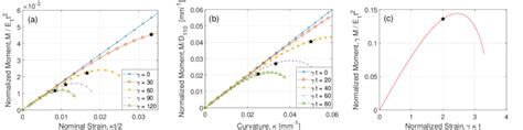 Plots For Normalized Moment As A Function Of A Nominal Strain Kt 2