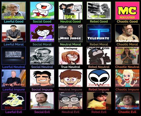 An Animation Themed Alignment Chart R Cartoons