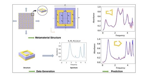 Machine Learning Assisted Design Of Multiband Terahertz Metamaterial