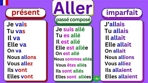 Learn French French Grammar Verbe Aller Présent Limparfait