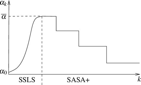 Figure 1 From Statistical Adaptive Stochastic Gradient Methods