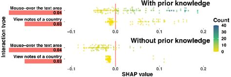 Shap Values Of The Top Two Interaction Types In Inferring The Use Of Download Scientific