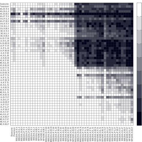The P Values For The Paired One Sided T Test Assessing The Null