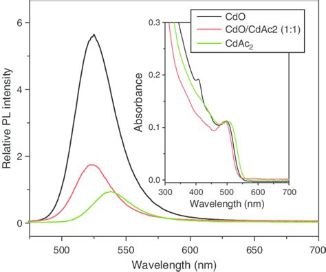 Relative Pl Intensity Of Cdse Quantum Dots Grown Using Cdo Cdac And Download Scientific
