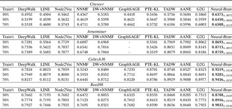 Neural Brane Neural Bayesian Personalized Ranking For Attributed Network Embedding
