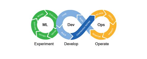 mlops integrating ml with devops