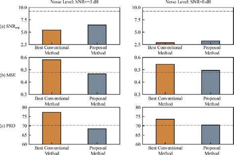 performance comparison between the best conventional denoising method