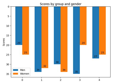 Bug Barlabel Overlaps Bars When Y Axis Is Inverted · Issue 22414 · Matplotlibmatplotlib