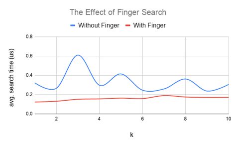Skip List Data Structure