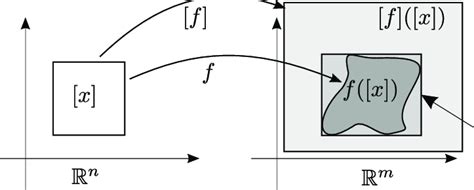 2 Inclusion Function F Of A Function F Download Scientific Diagram