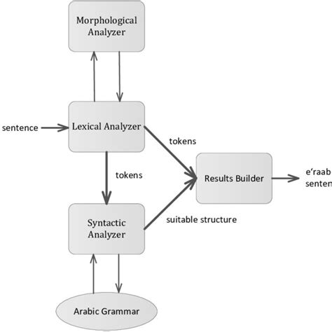 Lexical Analysis Activity Diagram Download Scientific Diagram