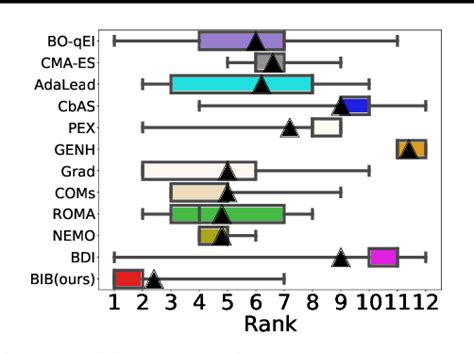 figure 2 from bidirectional learning for offline model based biological