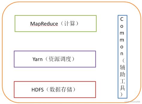 Hadoop——大数据生态体系详解hadoop生态 Csdn博客