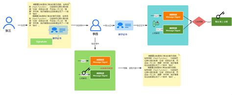 如何保证数据的安全？对称和非对称加密，身份认证，摘要算法，数字证书等傻傻分不清？波哥图解带你彻底掌握 对称加密身份认证 Csdn博客