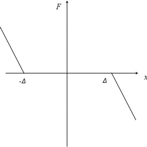 Forcedisplacement Relationship Of Piecewise Negative Stiffness
