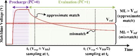 Figure 3 From A Low Complexity Sensing Scheme For Approximate Matching Content Addressable