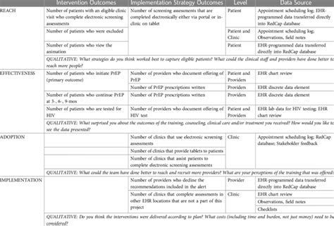 Intervention And Implementation Quantitative And Qualitative Outcomes Download Scientific