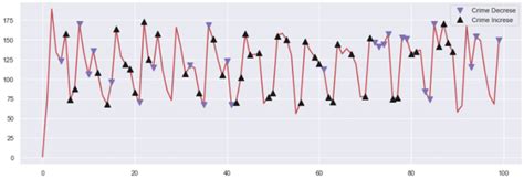 Recurrent Q Learning Model Crime Forecast Download Scientific Diagram