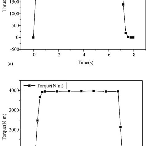 Thrust Force And Torque Obtained From The Experiment A Thrust Force