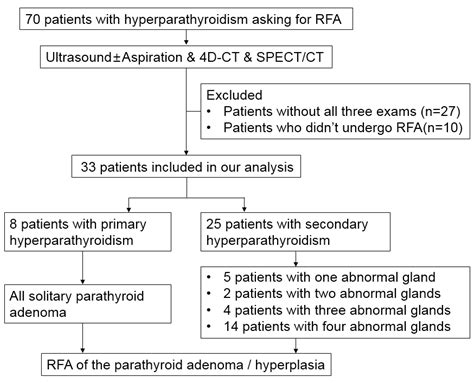 Hyperparathyroidism Treatment