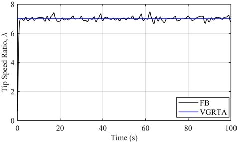 Tip Speed Ratio Evaluation Vs Time Download Scientific Diagram