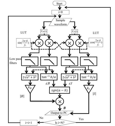 Block Diagram Of The Arduino Due Demodulator Software After Every Download Scientific Diagram