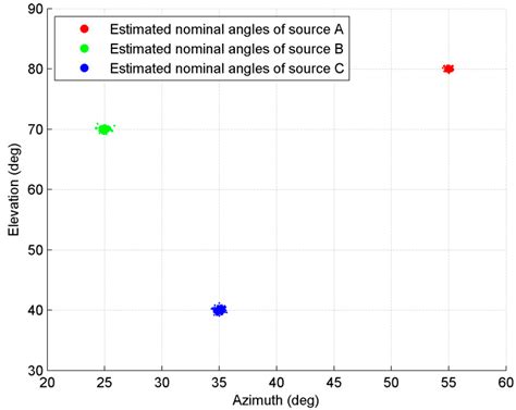 sensors free full text parameter estimation for two dimensional incoherently distributed