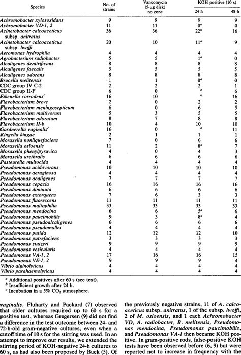 Vancomycin And Koh Reactions Of Gram Negative Rods Download Table