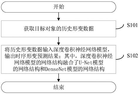 一种InSAR时序形变预测方法系统及相关装置与流程