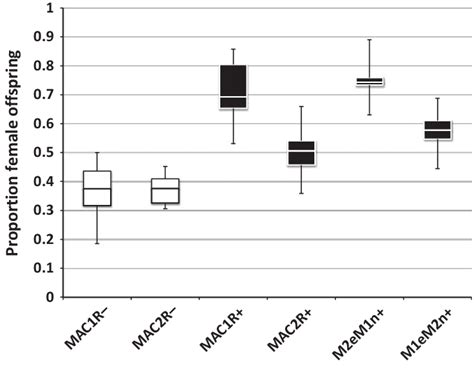 The Offspring Sex Ratio Proportion Of Females For 20 Mated Download Scientific Diagram
