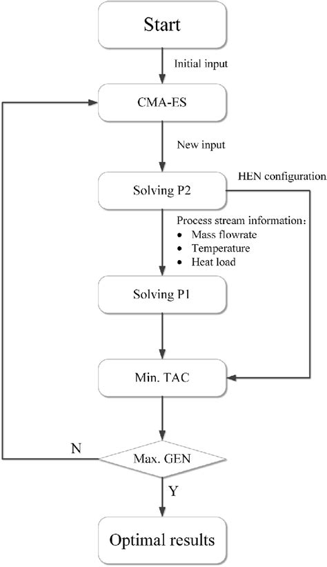 Flowchart Of The Optimisation Procedure Download Scientific Diagram