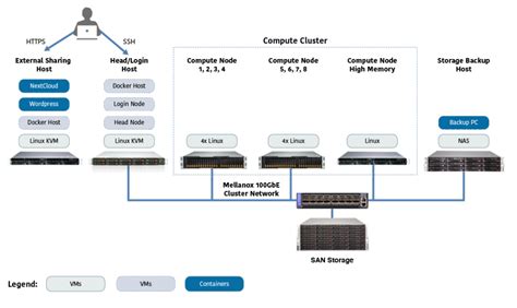 HPC Cluster For Environmental Modelling XENON Systems
