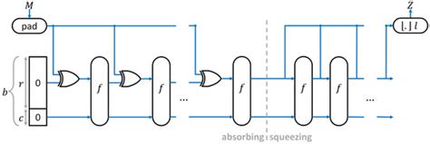 Lightweight Post Quantum Secure Cryptography Based On Ascon Hardware