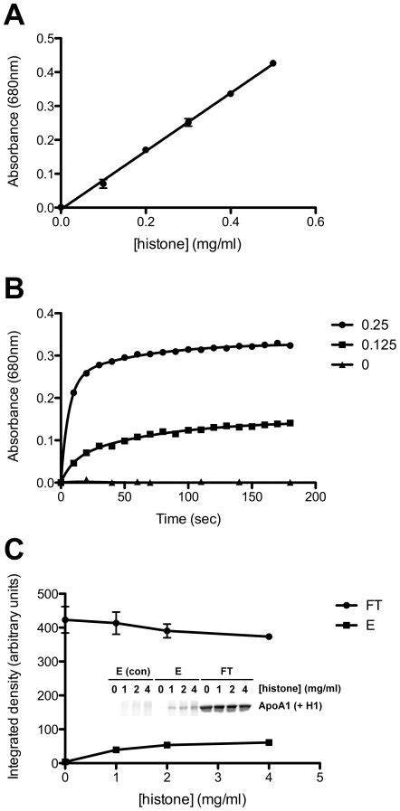 A Titration Of Histones Into Hdl Final Concentration 1 Mgml By