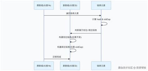 Concurrenthashmap 的扩容机制concurrenthashmap 的扩容机制： 1数据结构 2扩容触 掘金