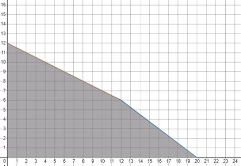 For The Given Constraints Maximize The Objective Function 2 Quizlet