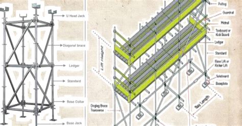 Scaffolding Standards Saudi Aramco Rules And Regulations Scaffold Work