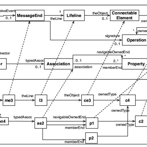 Uml Model Containing A Class Diagram Left And Sequence Diagram Porn