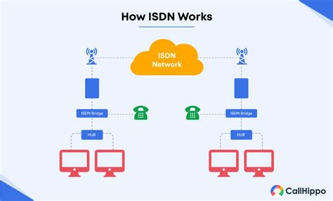 What Is ISDN Features Benefits Alternatives And Working