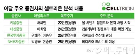 셀트리온 짐펜트라·유플라이마 투톱 뜬다목표가 줄줄이 Up 머니투데이