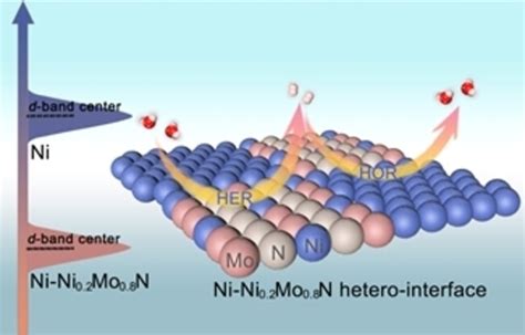 Heterostructural Ni‐ni02mo08n Interface Engineering Boosts Alkaline
