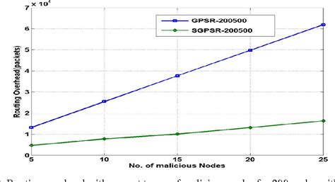 Figure 12 From Secured Greedy Perimeter Stateless Routing For Wireless