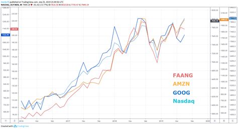 Getting More Benefits Of Choosing Trading On NASDAQ GOOG Fit Home Improvement