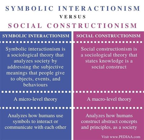 What Is The Difference Between Symbolic Interactionism And Social