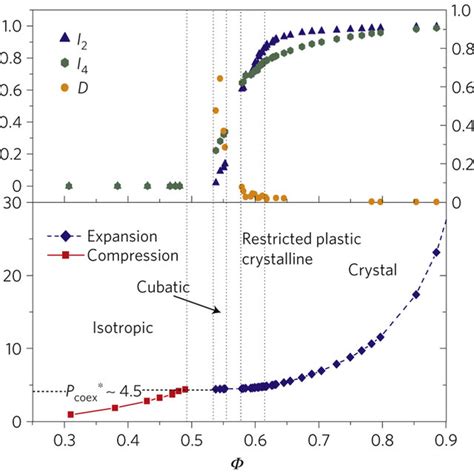 Phase And Structural Behaviour Of Hexagonal Prismstranslational