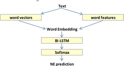 table 1 from named entity recognition for amharic using deep learning