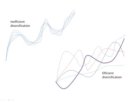 Proper Diversification Using Correlation Charts