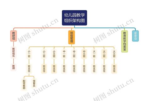 ﻿幼儿园教学组织架构图思维导图 编号p1347732 Treemind树图