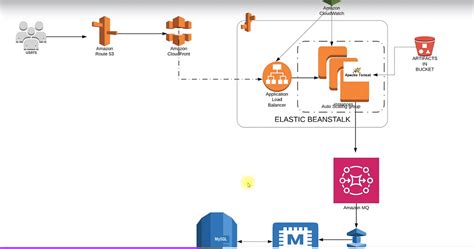 Understanding Scalable Architecture With Aws Elastic Beanstalk By Salmandileepkhan Dec 2024