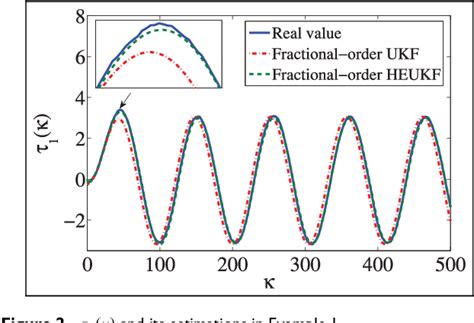 Figure 1 From Hybrid Extended Unscented Kalman Filters For Continuous Time Nonlinear Fractional